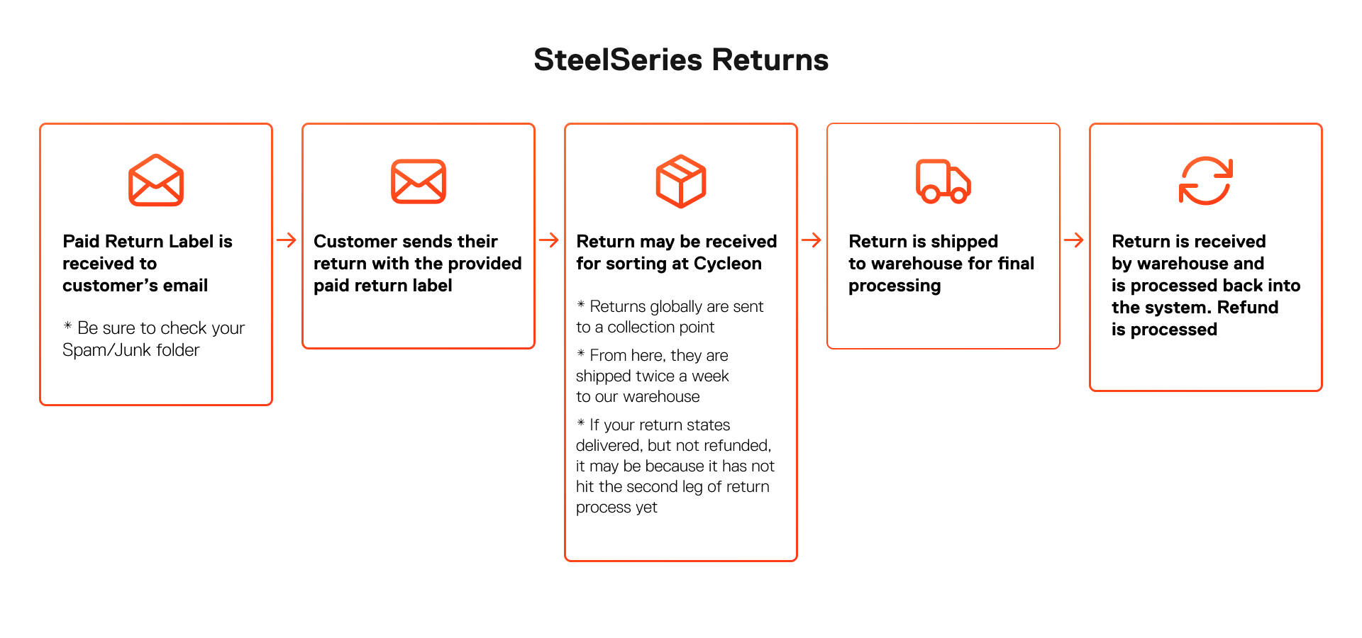 Return shipping – Support